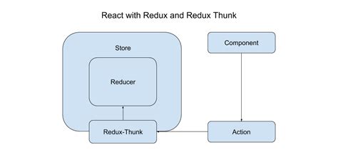 how to use async methods inside redux actions using redux thunk