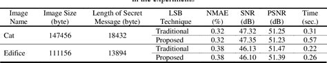 table 1 from a secret key image steganography technique using random chain codes semantic scholar
