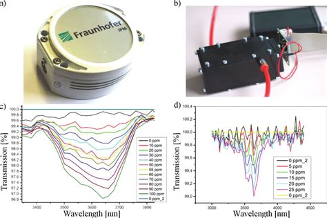 a gas array sensor b spectroscopic sensor c measurement of download scientific diagram