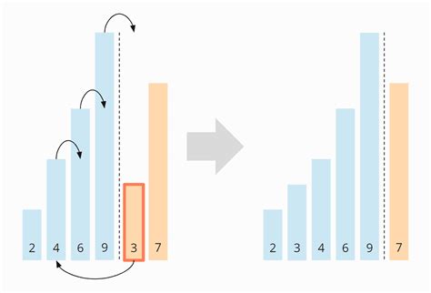 insertion sort algorithm source code time complexity