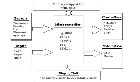 iot embedded devices and system javatpoint