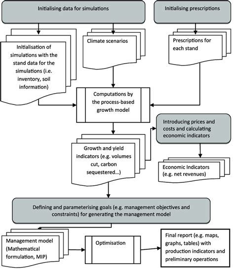 scheme of the simulation optimization process download scientific diagram