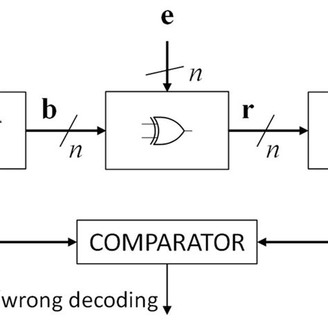 pdf reducing the overhead of bch codes new double error correction codes