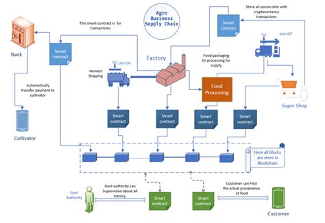 Flow Diagram Of Our Proposed Agro Business Supply Chain Management