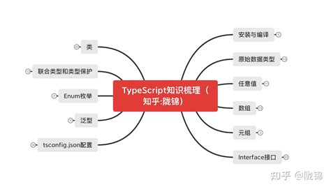 typescript基础知识梳理 知乎