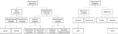 classification of optimization algorithms and problems adapted from download scientific
