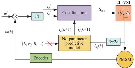 finite control set model predictive control of permanent magnet synchronous motor drive systems