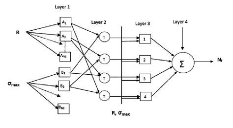 anfis architecture based on the takagi sugeno model the fuzzy download scientific diagram