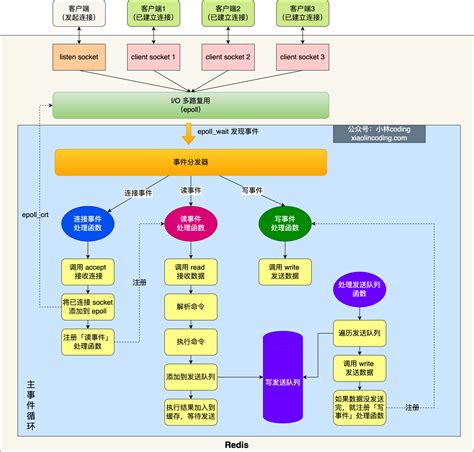 面试官：你确定 redis 是单线程的进程吗？ csdn博客