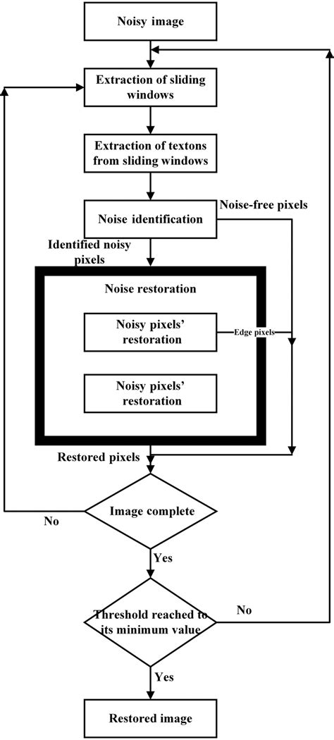 flow diagram of proposed image denoising method download scientific diagram
