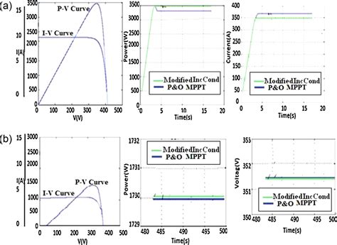 tracking performance of proposed and pando mppt algorithm under a download scientific diagram