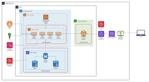 Deploying Applications To ECS Fargate With AWS CDK