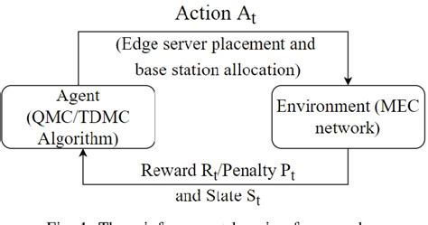 figure 1 from reinforcement learning framework for server placement and workload allocation in