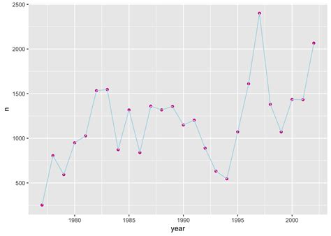ideal ggplot connected points matplotlib line plot example porn sex the best porn website