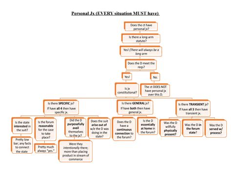 Civ Pro Flow Charts MMM Personal Jx EVERY Situation MUST Have
