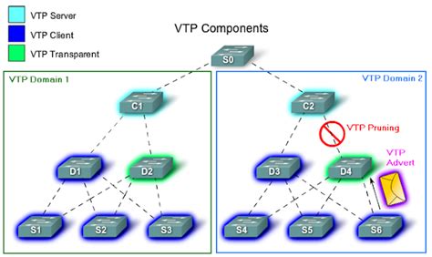 SC Labs Networking Notes CCNA R S CCNA Sec CCNP R S VMWare Ex3
