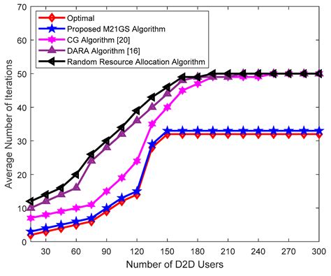 applied sciences free full text an efficient resource allocation algorithm for device to