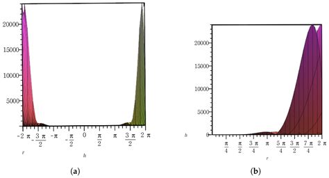 axioms free full text approximation of directional step derivative of complex valued