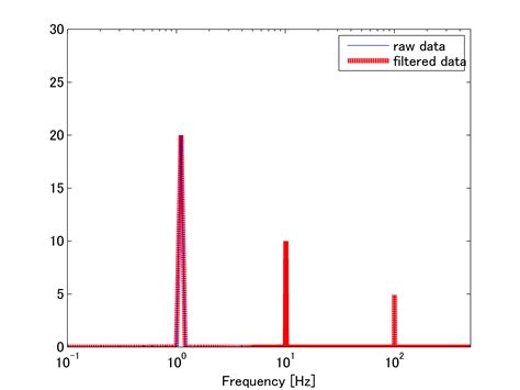github krproject tech fft filter matlab code for low pass filter lpf and high pass filter