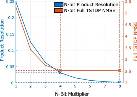 figure 2 from efficient fpga implementations of pair and triplet based stdp for neuromorphic