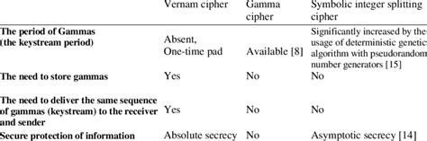 comparison between two types of synchronous stream ciphers and symbolic download scientific