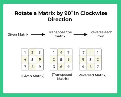 rotate a matrix by 90 degree in clockwise direction in java