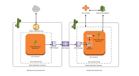deploying docker containers on aws elastic beanstalk vs ecs vs eks