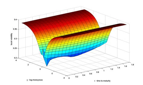 calibration of the local volatility in 5 iterations shown from the download scientific diagram
