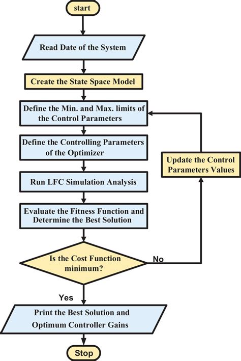 modified manta ray foraging optimization algorithm based improved load frequency controller for