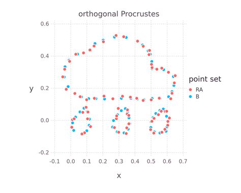 the orthogonal procrustes problem the simon research ensemble