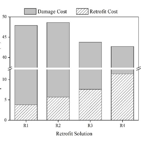 comparison of expected cost ratio according to seismic retrofit schemes download scientific