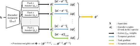 figure 3 from metric based regularization and temporal ensemble for multi task learning using