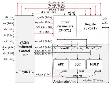 applied sciences free full text large field size throughput area accelerator for elliptic