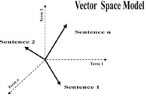 figure 6 from automatic extractive text summarization using k means clustering semantic scholar