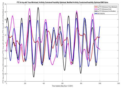sensors free full text sensor fault tolerant control of microgrid using robust sliding mode