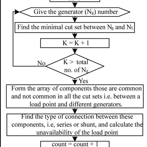 flowchart for the reliability assessment of three‐phase unbalanced download scientific diagram