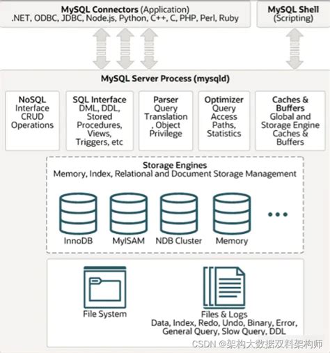 mysql架构解析，innodb架构概述。 csdn博客