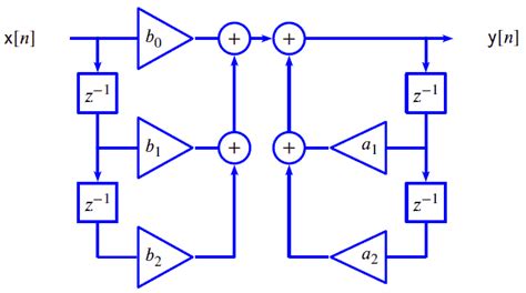 iir filtering fundamentals of signal processing vru