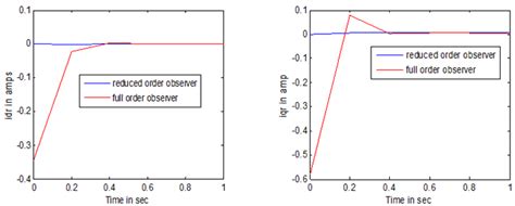 comparison of non linear reduced and full order observers download scientific diagram