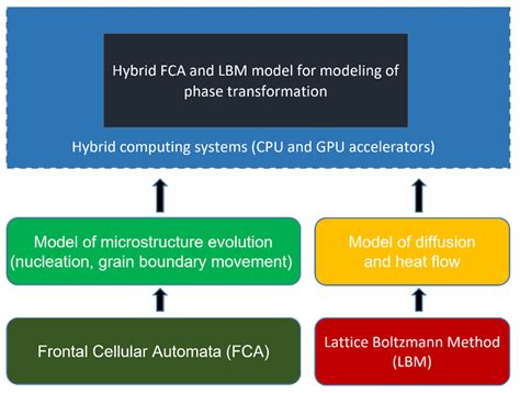 materials free full text new platforms based on frontal cellular automata and lattice