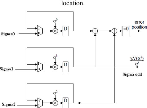 figure 1 from design of reed solomon encoder and lcc decoder based on unified syndrome