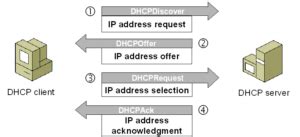 Understanding The Dynamic Host Configuration Protocol DHCP And Its