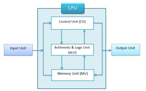 what is an arithmetic logic unit alu 7 key components spiceworks