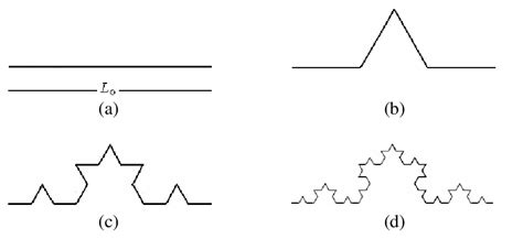 the generation process of the koch fractal curve up to the 3rd iteration download scientific