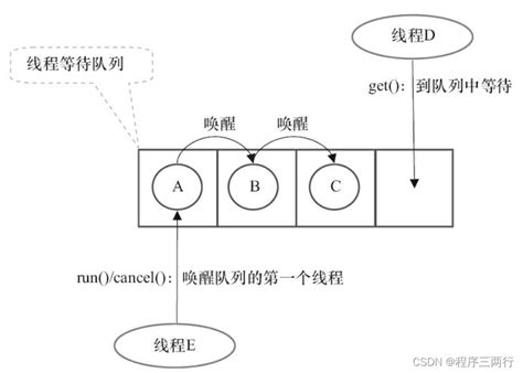 java多线程之futuretask、future、completablefuture java futuretask csdn博客