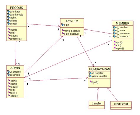 Use Case Diagram Class Diagram Sequence Diagram ERD Toko Online