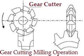 Milling Machine Definition Parts Operations Types