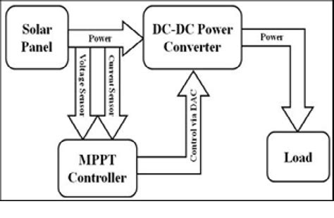 figure 1 from grid interactive pv system with fuzzy logic controller based active power filter