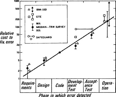 figure 1 from verifying and validating software requirements and design specifications