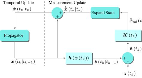 1 structure of the kalman filter algorithm state update with state download scientific diagram
